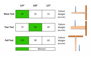 The Down to Earth Woodworking – The Ideal Dado Depth? – Highland ...